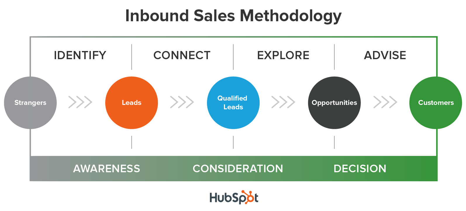 Why Passing the Inbound Sales Certification is the Best Thing You Can ...