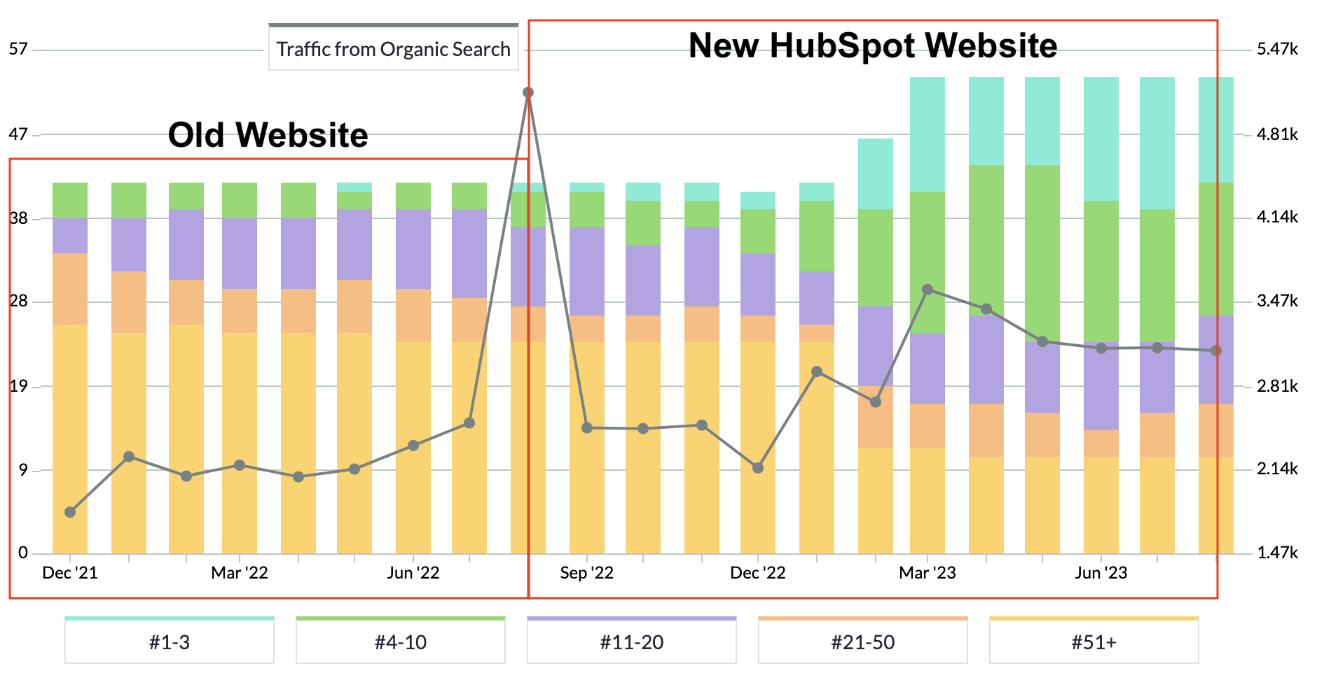 7X Visits, 10X Leads with HubSpot's Impact!