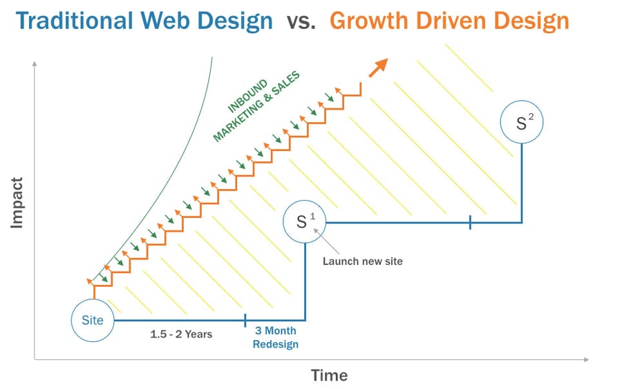 What is Growth Driven Design and Why Consider it For Your Next Website